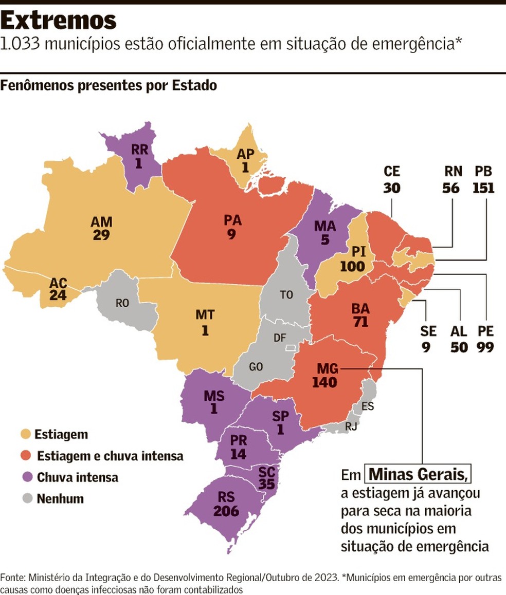 País Tem Mais De Mil Cidades Em Situação De Emergência Brasil Valor