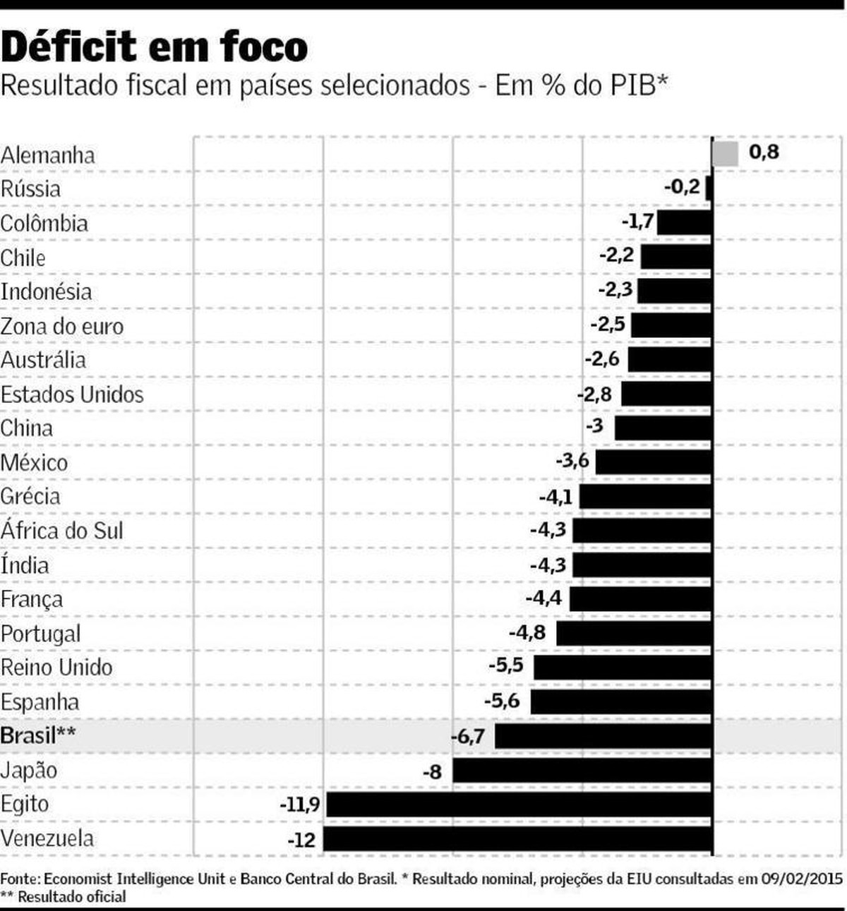 Déficit nominal dobra e passa a ser um dos maiores do mundo | Brasil ...
