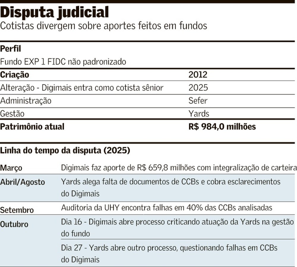 Digimais e fundo se enfrentam na Justiça por problemas em carteira de R ...