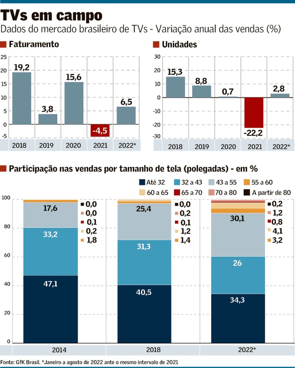 Fabricantes apostam em televisão de tela grande | Empresas | Valor ...