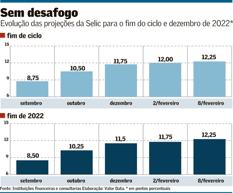 Mercado Eleva Novamente Previsão De Selic No Fim Do Ciclo Finanças