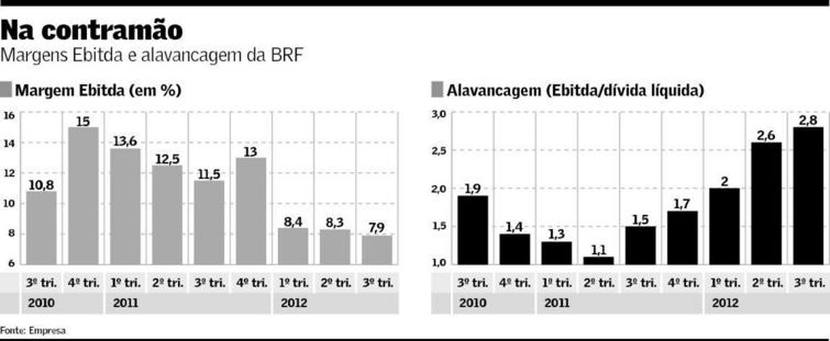 Resultados da BRF - Brasil Foods pioram | Agronegócios | Valor Econômico