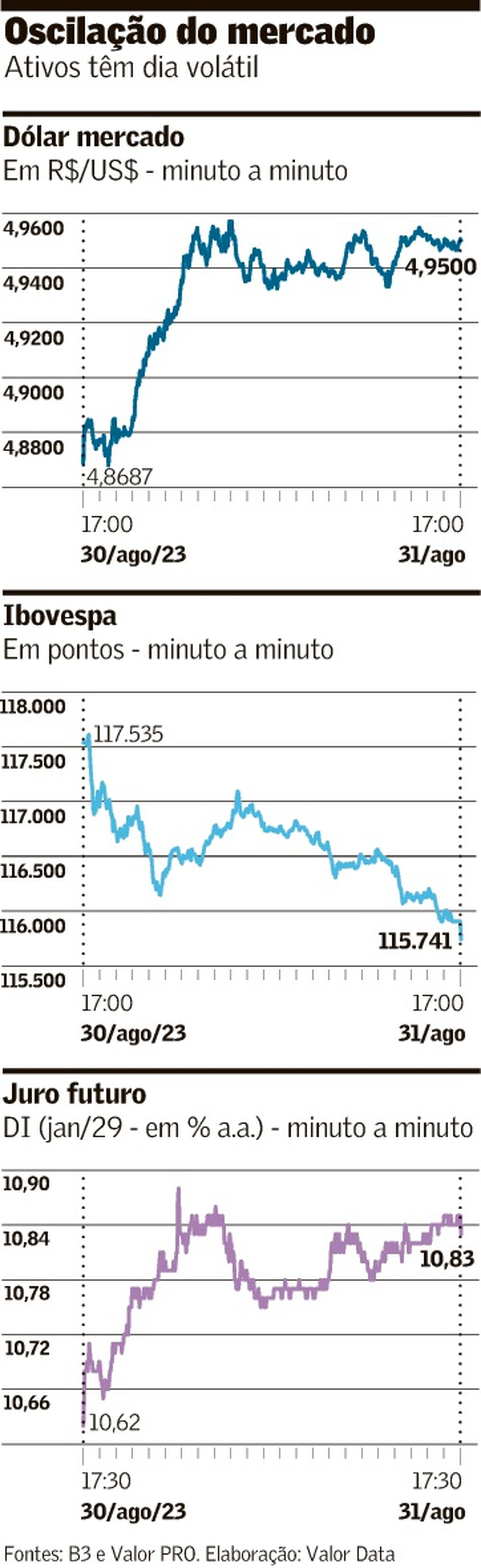 Piora no risco fiscal mexe com mercados | Finanças | Valor Econômico