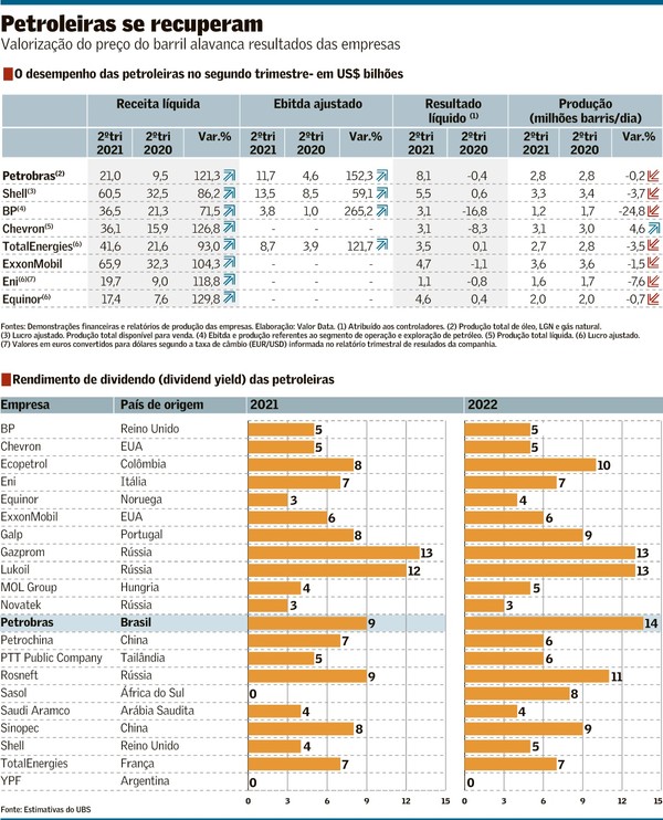 Petroleiras voltam ao lucro e Petrobras se destaca entre gigantes ...