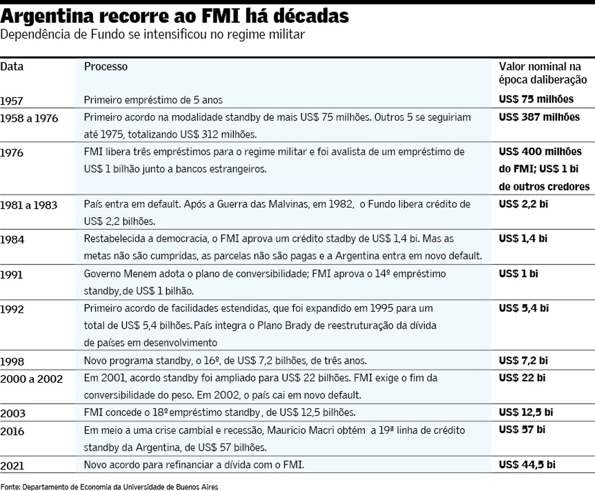 Argentina está próxima a um acordo de US$ 20 bi com o FMI | Mundo | Valor Econômico