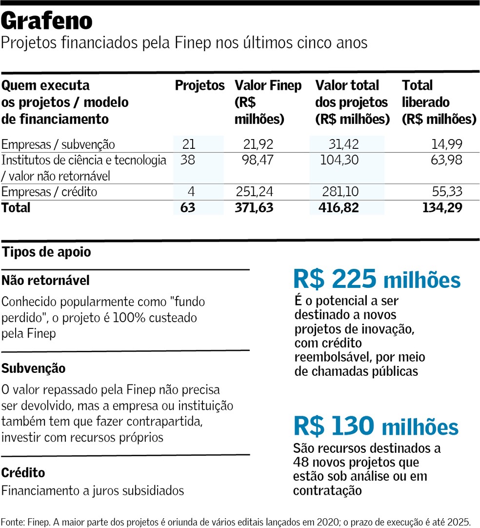 Finep já aprovou R$ 771 milhões para projetos com grafeno | Empresas ...