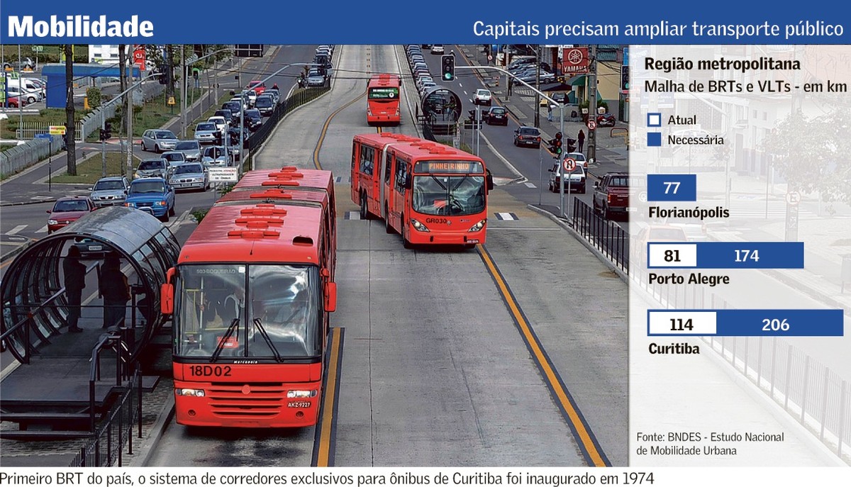 Curitiba, Florianópolis e Porto Alegre apostam em BRT e VLT para ...