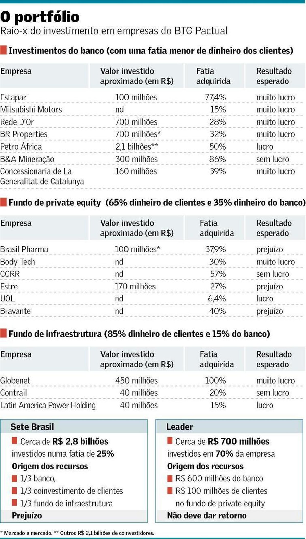 Como o BTG Pactual comanda seus negócios sob olhar dos investidores ...