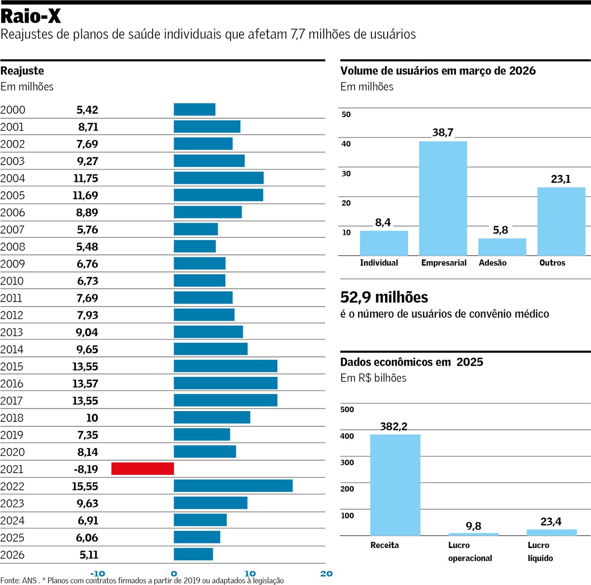 ANS determina reajuste de até 5,11% para planos de saúde individuais ...